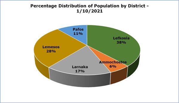 Cyprus population up 9.2% in 10 years to total 918,100 | Cyprus Mail